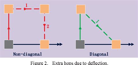 Figure 2 From A Bufferless Network On Chip Based On Dpmesh Semantic Scholar
