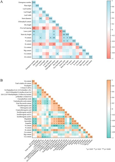 Correlation Analysis Between The Levels Of Various Mineral Elements And Download Scientific