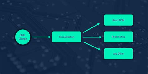 Weekly Digest 4 On React Internals Juan Manuel Allo Ron
