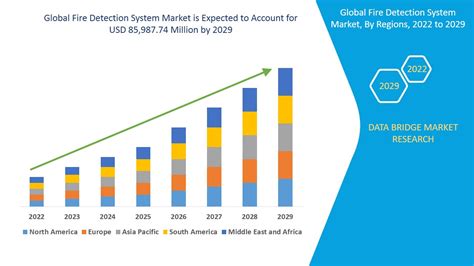 Global Fire Detection System Market Size Share And Trends Analysis 2029