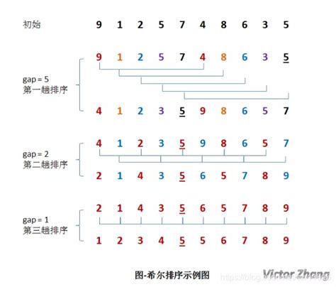 数据结构常见排序算法总结(java实现)数据结构排序算法代码java实现 Csdn博客 数据结构常见排序算法总结(java实现)数据结构排序算法代码java实现 Csdn博客
