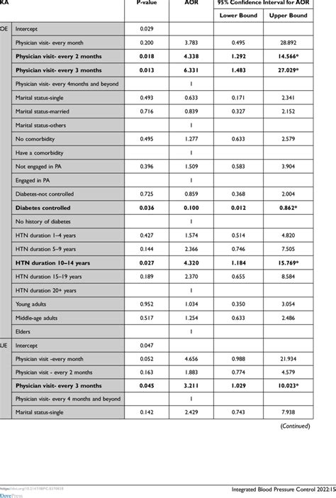 Multinomial Logistic Regression Analyses Of Predictors Of Cvd Risk