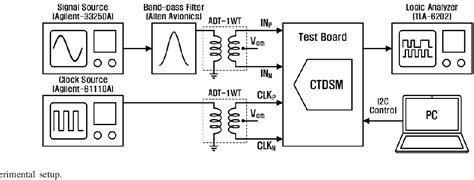 Figure 1 From A 2 Mhz Bw 82 Db Dr Continuous Time Deltasigma Modulator With A Capacitor Based