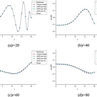 L Error Of The Solution To Example At Different Time Points Download Scientific Diagram