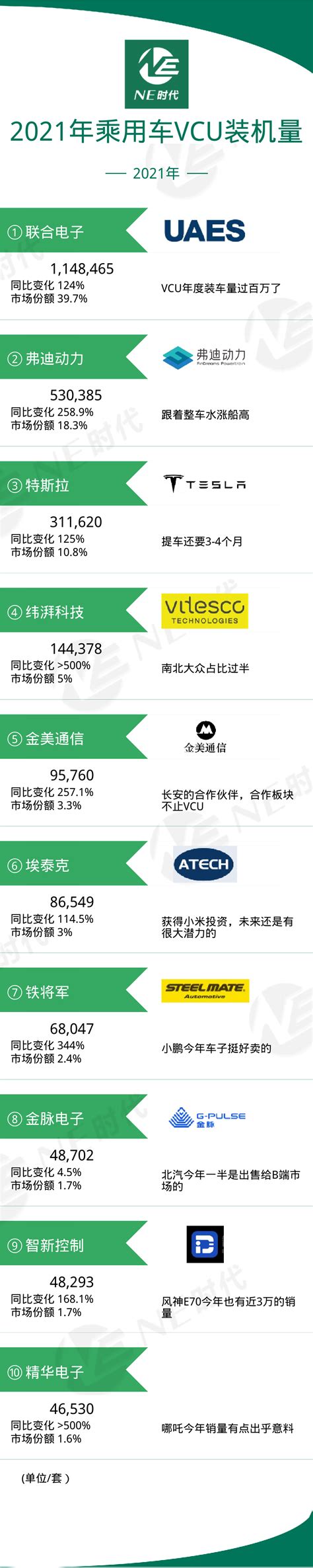 【数据】2021年度新能源乘用车obc及vcu装机量：威迈斯破60万 Ne时代