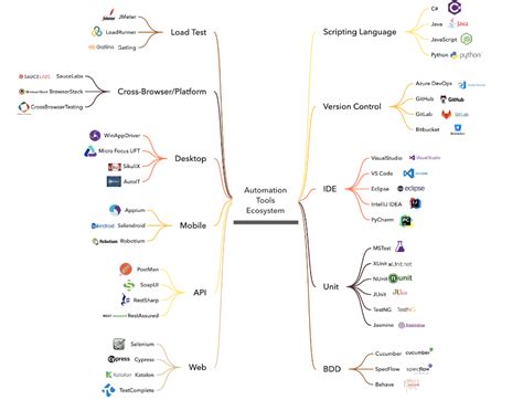 Tools To Learn And Succeed As Sdet Software Development Enginneer In Test