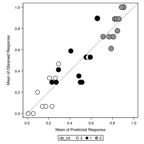 Mean Observed Response Vs Mean Predicted Response For Distributed Download Scientific Diagram