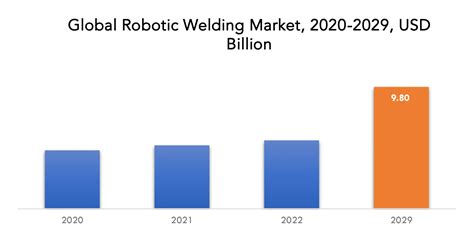 로봇 용접 시장 규모 성장 동인 및 기회 2029