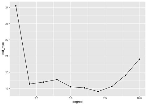 5 Lab Cross Validation And The Bootstrap Data Science Manual