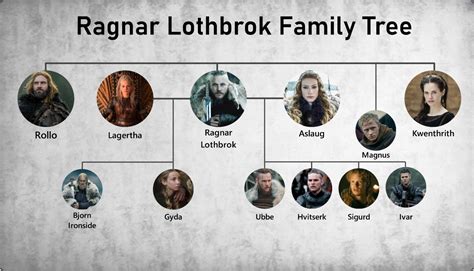 A Detailed Guide To Ragnar Lothbrok Family Tree