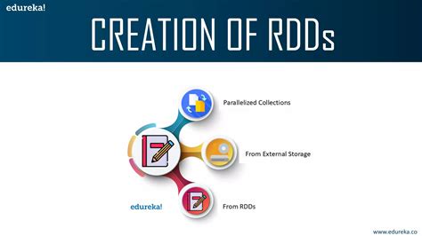 What Is Rdd In Spark Edureka Pdf