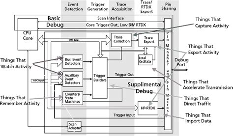 Testing And Debugging Dsp Systems Part 4 Edn