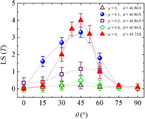 angle dependent ls for daf nps download scientific diagram