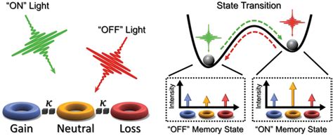 All‐optical Memory Using Oscillation Quenching States The Schematic All‐optical Memory Using Oscillation Quenching States The Schematic