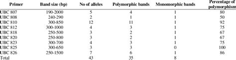Polymorphism Of 26 Dna Samples Of Pongamia Pinnata Using 9 Issr Primers Download Scientific