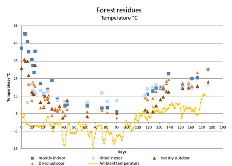 Five Line Graph Contrasting The Development Of The Temperature C Download Scientific Diagram