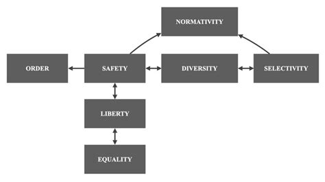 The Structure Of Societal Values The First Cluster Source Authors Download Scientific