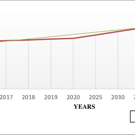 Domestic Water Demand Projections 2020 2050 For Johor River Basin Download Scientific Diagram
