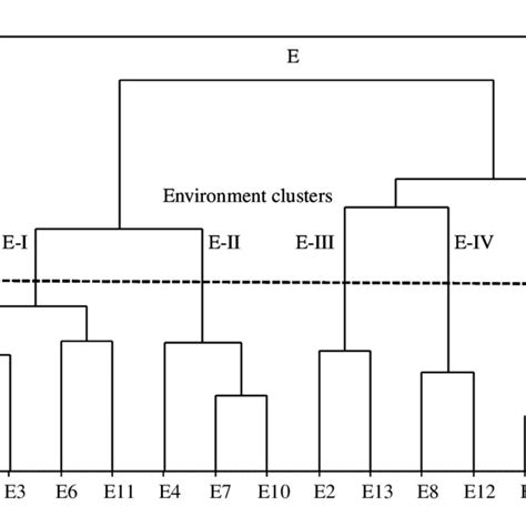 Environment Dendrogram Showing Hierarchical Classification Of 14