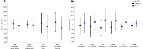 Group Comparisons For Cortical And Cerebellar Volumes Volumes For The
