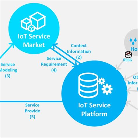 Overview Of The Iot Based User Driven Service Environment Download