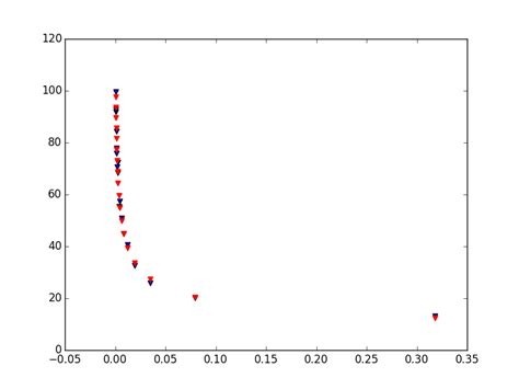 Python Scipy Curve Fitting Negative Value Stack Overflow