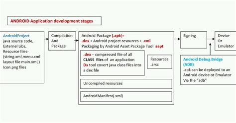 Embedded System Android And Embedded System