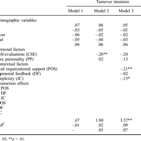 Pdf Turnover Intention The Effects Of Core Self Evaluations Proactive Personality Perceived