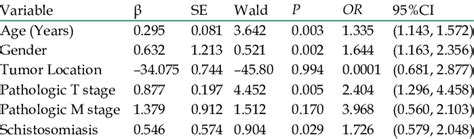 Multivariate Logistic Regression Analysis Of Risk Factors For