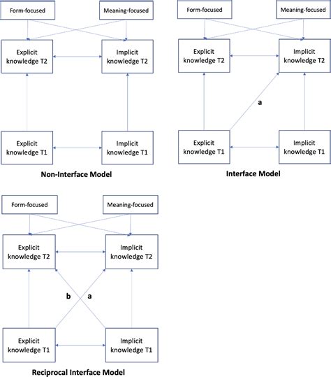 The Interface Of Explicit And Implicit Second Language Knowledge A