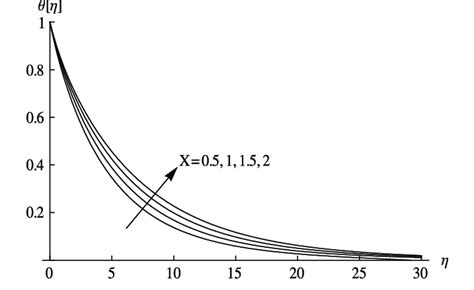 The Temperature Profiles For Various Values Of X With F 0 0 A K