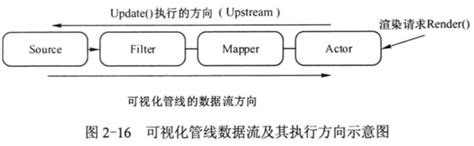 VTK图形图像开发进阶第2章VTK管线 sdyan404 博客园