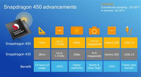 Qualcomm Snapdragon 450 14nm Octa Core Mobile Platform With X9 Lte Modem Announced