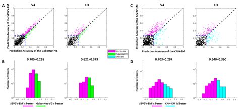 High Level Visual Encoding Model Framework With Hierarchical Ventral