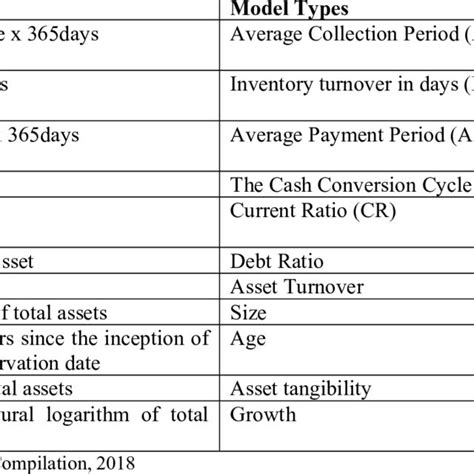 Summary Of Models Measurement And Test Of Hypotheses Download Table