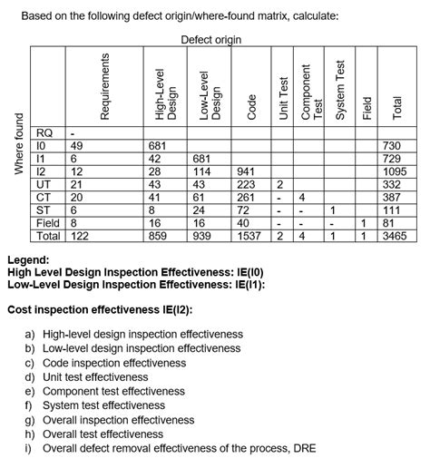 Based On The Following Defect Origin Where Found Chegg Com