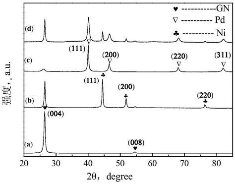 High Performance Nano Magnesium Based Hydrogen Storage Material And Preparation Method Thereof