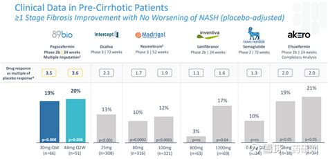Fgf21：nash领域逆境前行现曙光 6月24日， 89bio 公布其fgf21类似物pegozafermin治疗nash的2b期临床数据