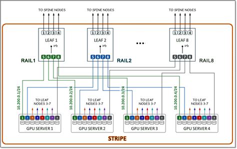 Evpnvxlan Gpu Backend Fabric Gpu Multitenancy Juniper Networks