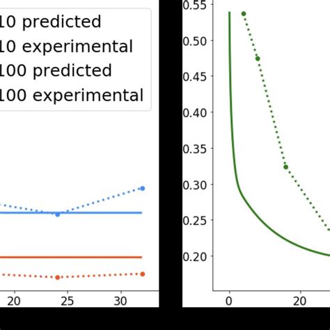 Error Rate Comparison Between The Theoretical Model And Empirical