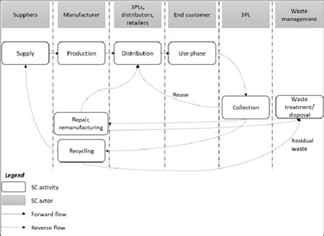 A Generic Closed Loop Supply Chain Download Scientific Diagram