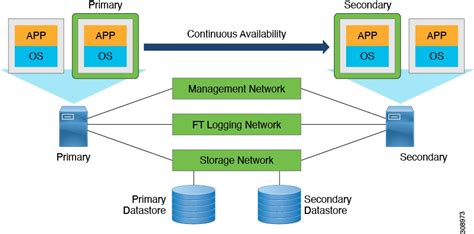 Using Vmware Fault Tolerance Vmware Ft With Hx Cisco
