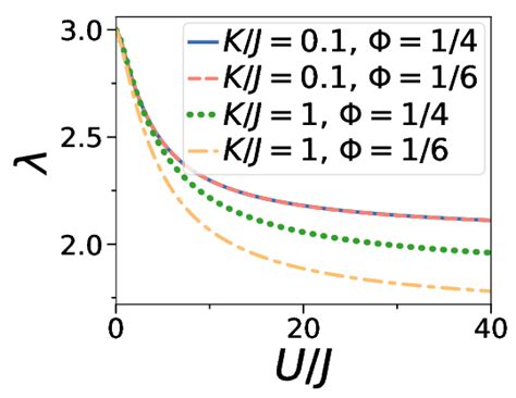 color online two largest degenerate eigenvalues λ of the single