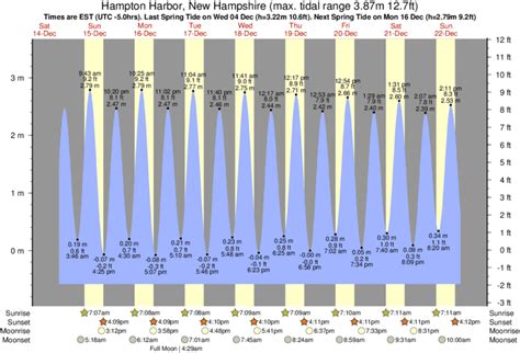 Hampton Beach Tide Charts Educational Printable Activities