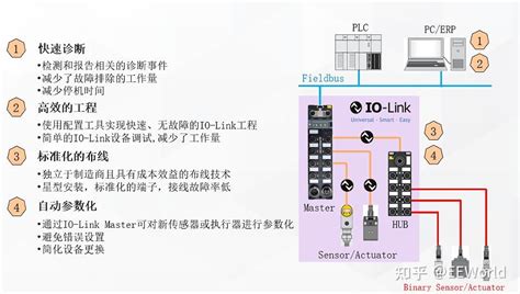 Io Link——直至最后一米的连续通信 知乎