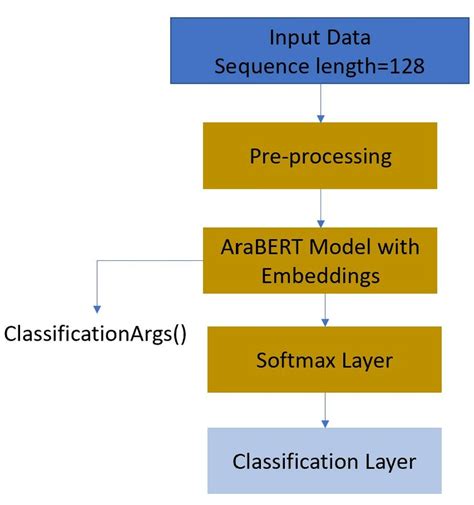 Architecture Of The Proposed Arabert Based Classifcation Model