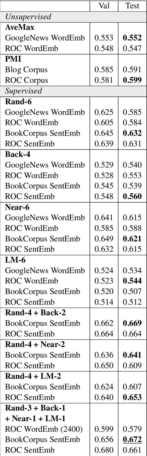 Table 2 From An Rnn Based Binary Classifier For The Story Cloze Test Semantic Scholar