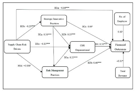 Analysis Of Empirical Results Notes 90 Significance Level 99 Download Scientific