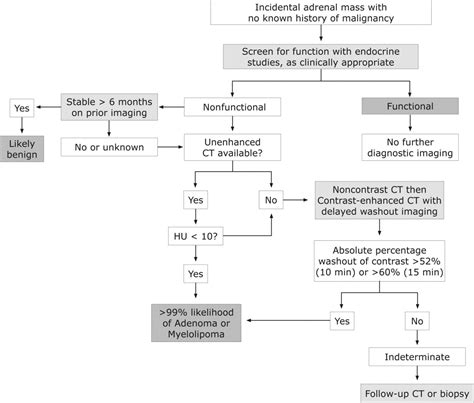 Adrenal Masses Journal Of The American College Of Radiology