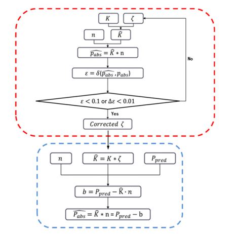 Investigation On Aortic Hemodynamics Based On Physics Informed Neural